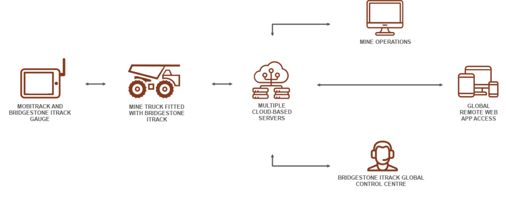 Overview – Bridgestone iTrack