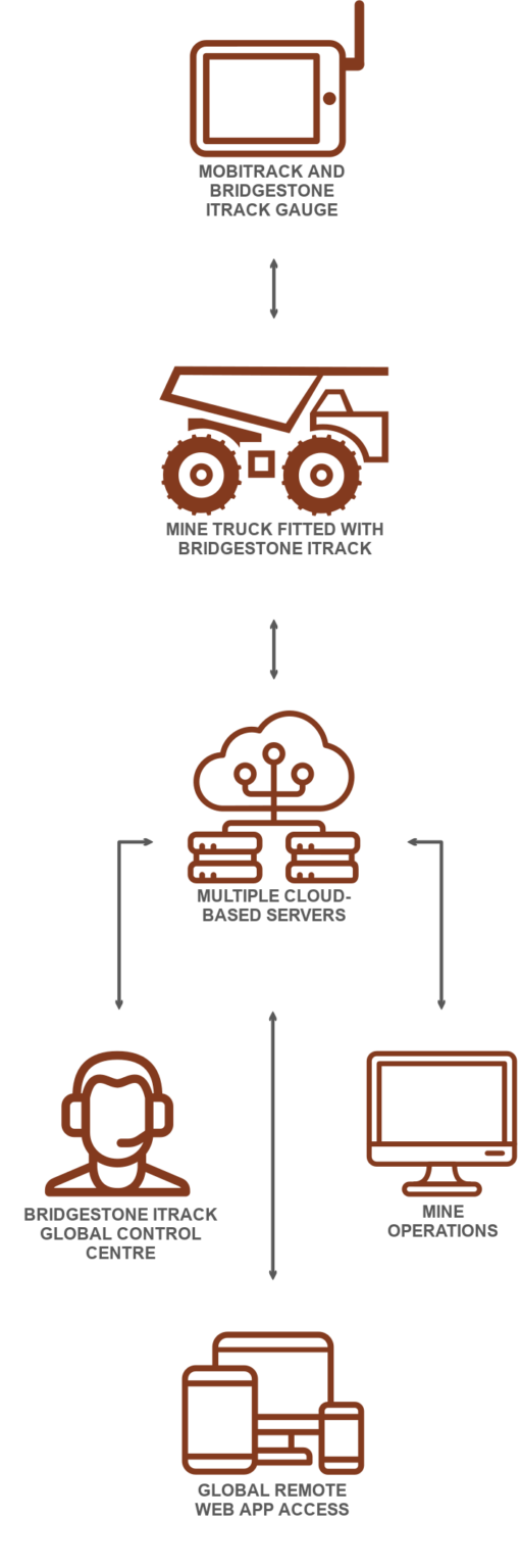 Overview – Bridgestone iTrack